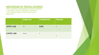 Approach to digital gangrene | PPTX