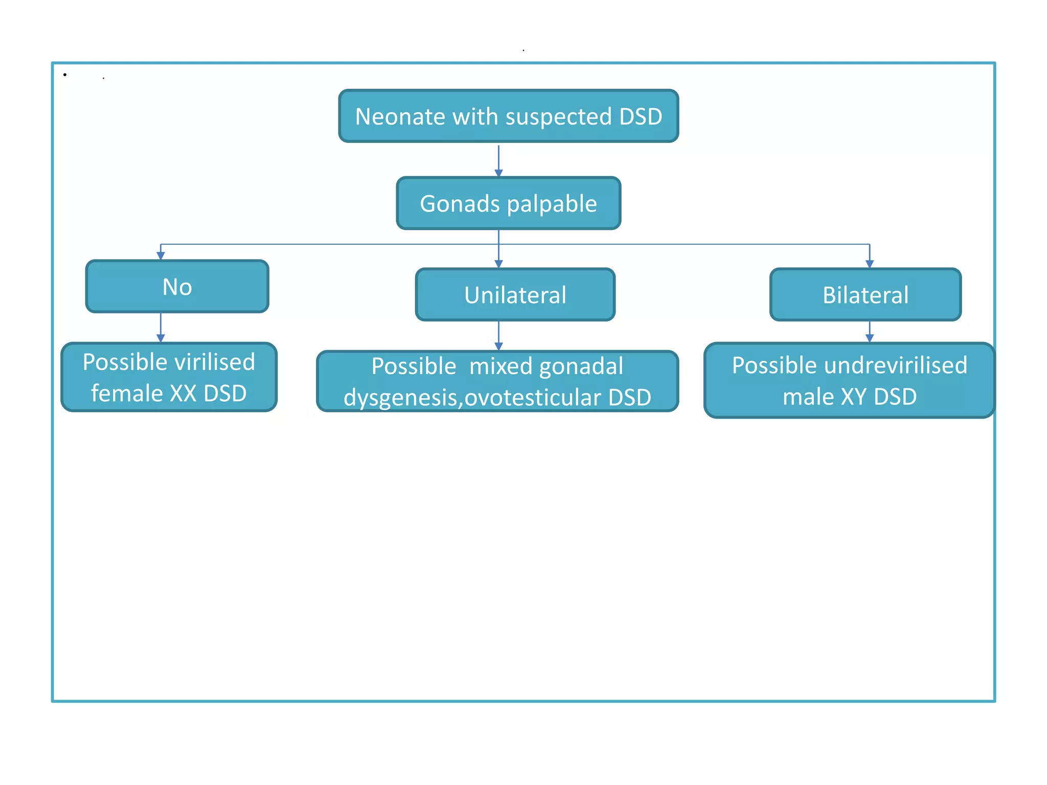 Approach to disodred of sexual development | PPTX