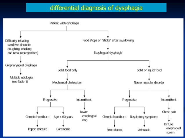 Approach to dysphagia | PPT | Ear, Nose and Throat Conditions ...