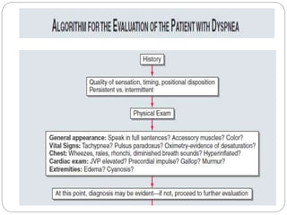 Approach to dyspnea dr bikal | PPTX | Heart and Cardiovascular Diseases ...