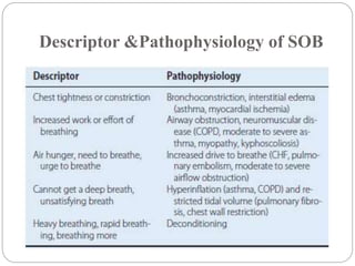 Approach to dyspnea dr bikal | PPTX | Heart and Cardiovascular Diseases ...