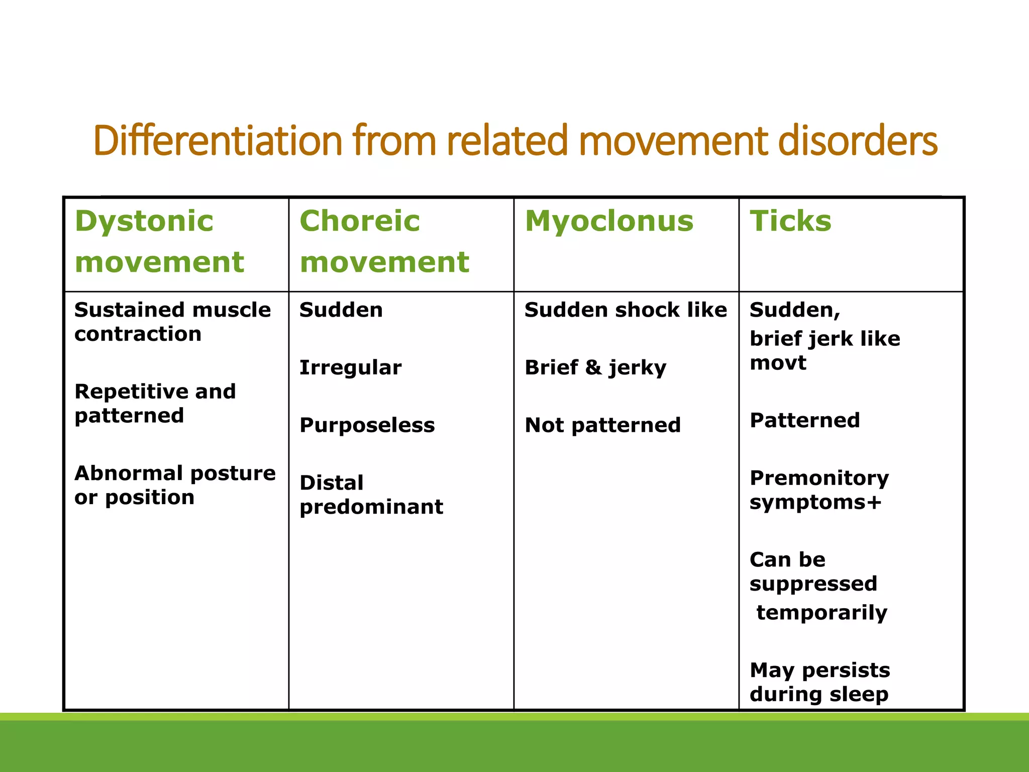Approach to dystonia | PPTX | Brain and Nervous System Disorders ...