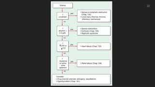 APPROACH TO EDEMA - Dr.Harishma | PDF