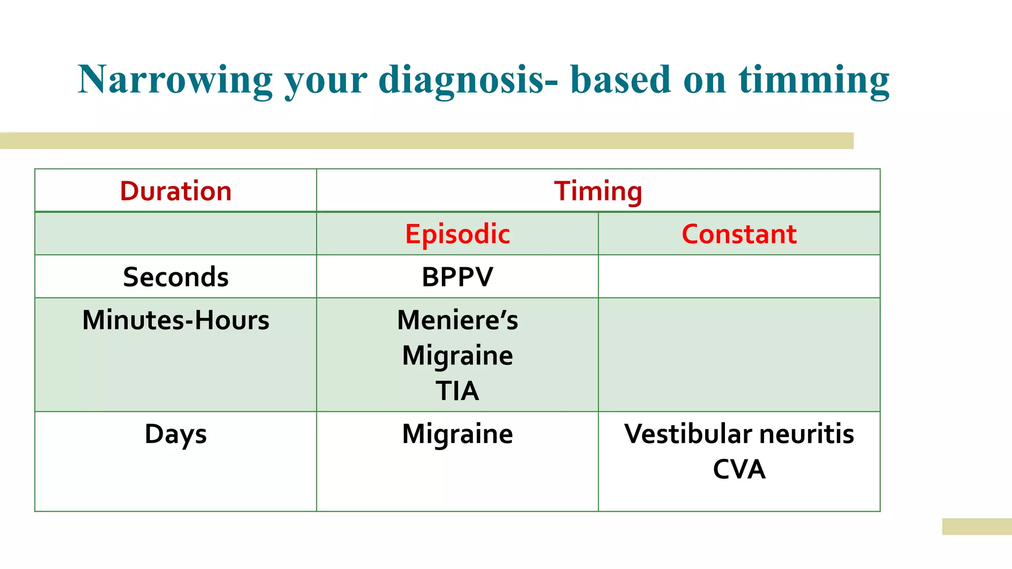 Approach to evaluation and management of acute vertigo | PPTX