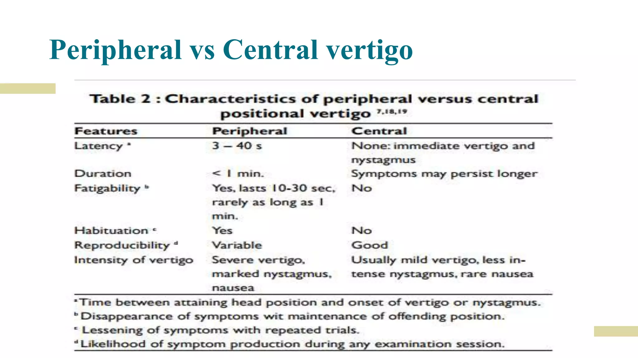 Approach to evaluation and management of acute vertigo | PPTX