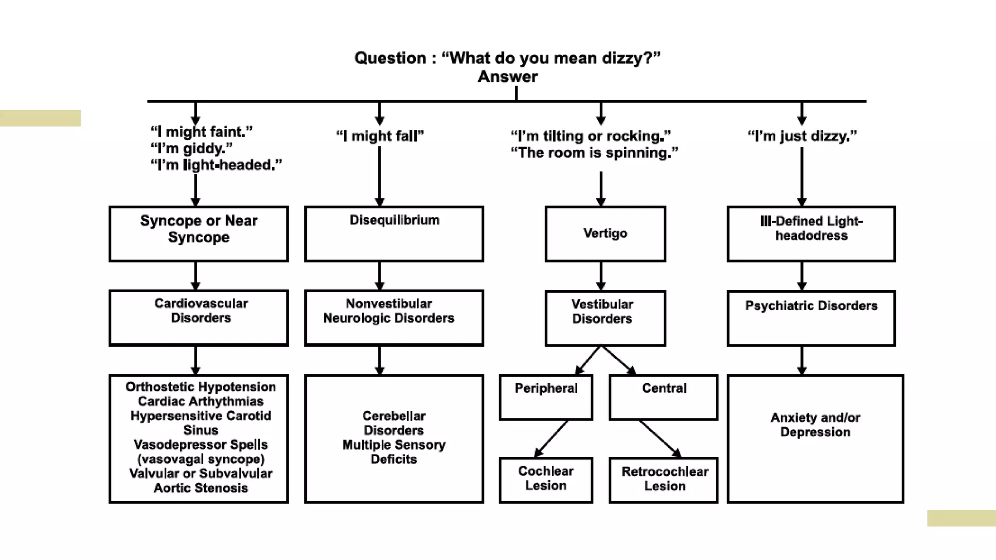 Approach to evaluation and management of acute vertigo | PPTX | Brain ...