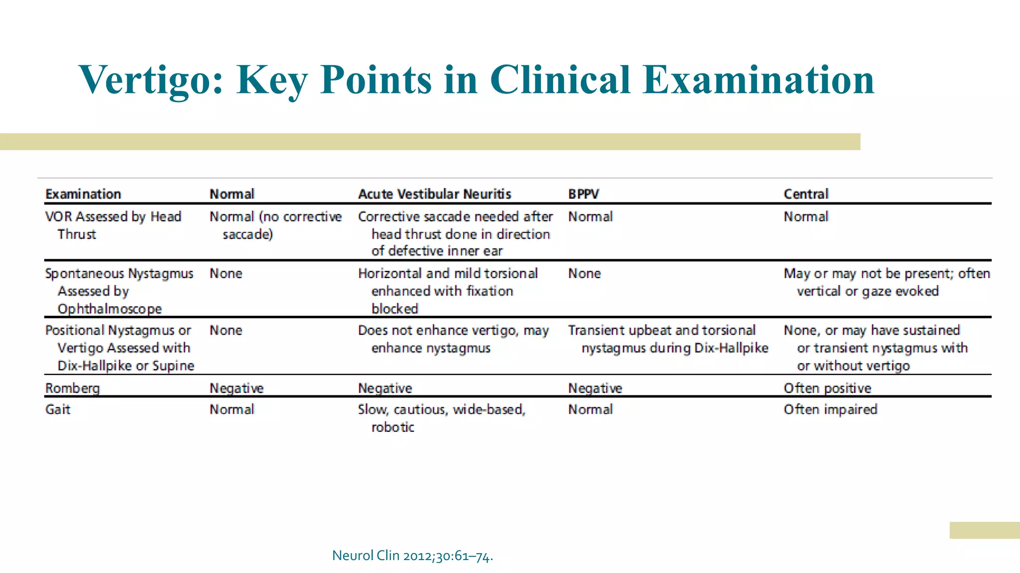 Approach to evaluation and management of acute vertigo | PPTX