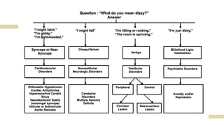 Approach to evaluation and management of acute vertigo | PPTX