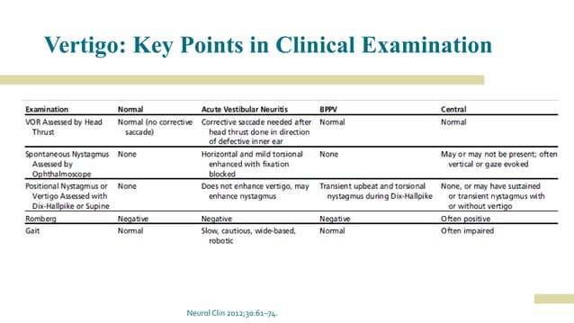 Approach to evaluation and management of acute vertigo | PPTX | Brain ...