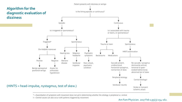 Approach to evaluation and management of acute vertigo | PPTX | Brain ...