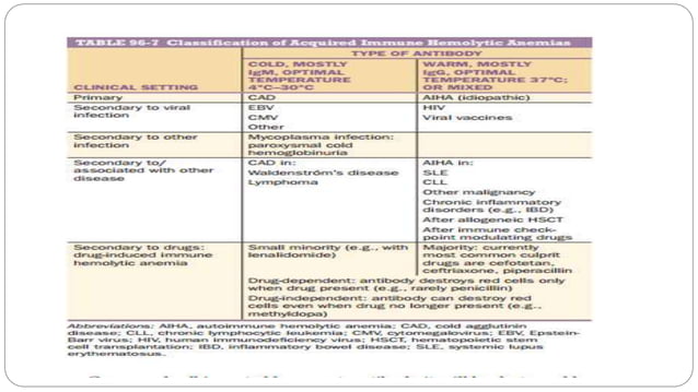 Approach to extracorpuscular hemolysis | PPT