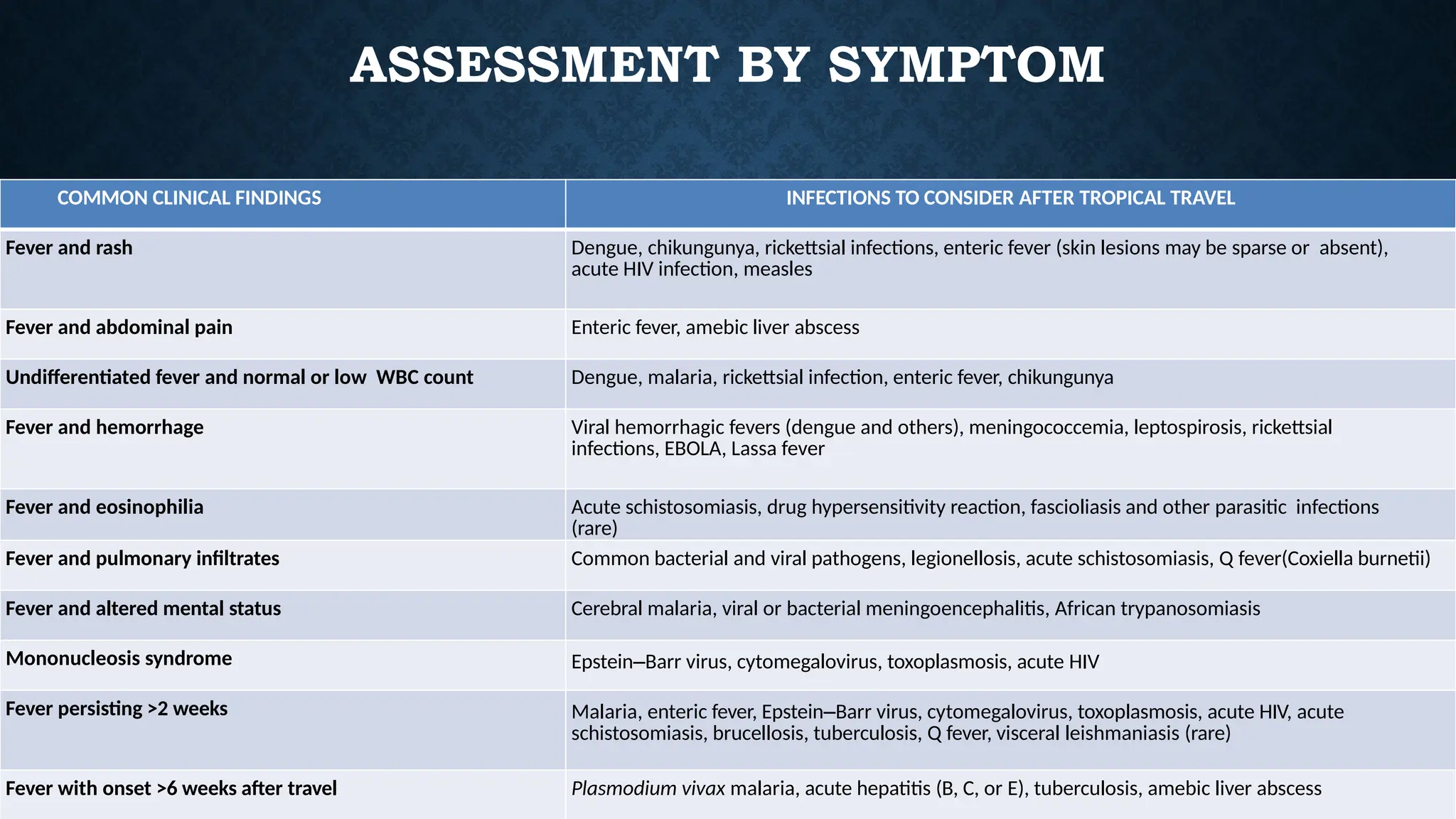 Approach to fever in the returning traveler.pptx