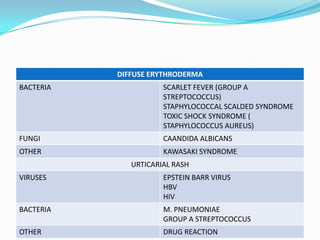 Approach to fever with rashes | PPTX