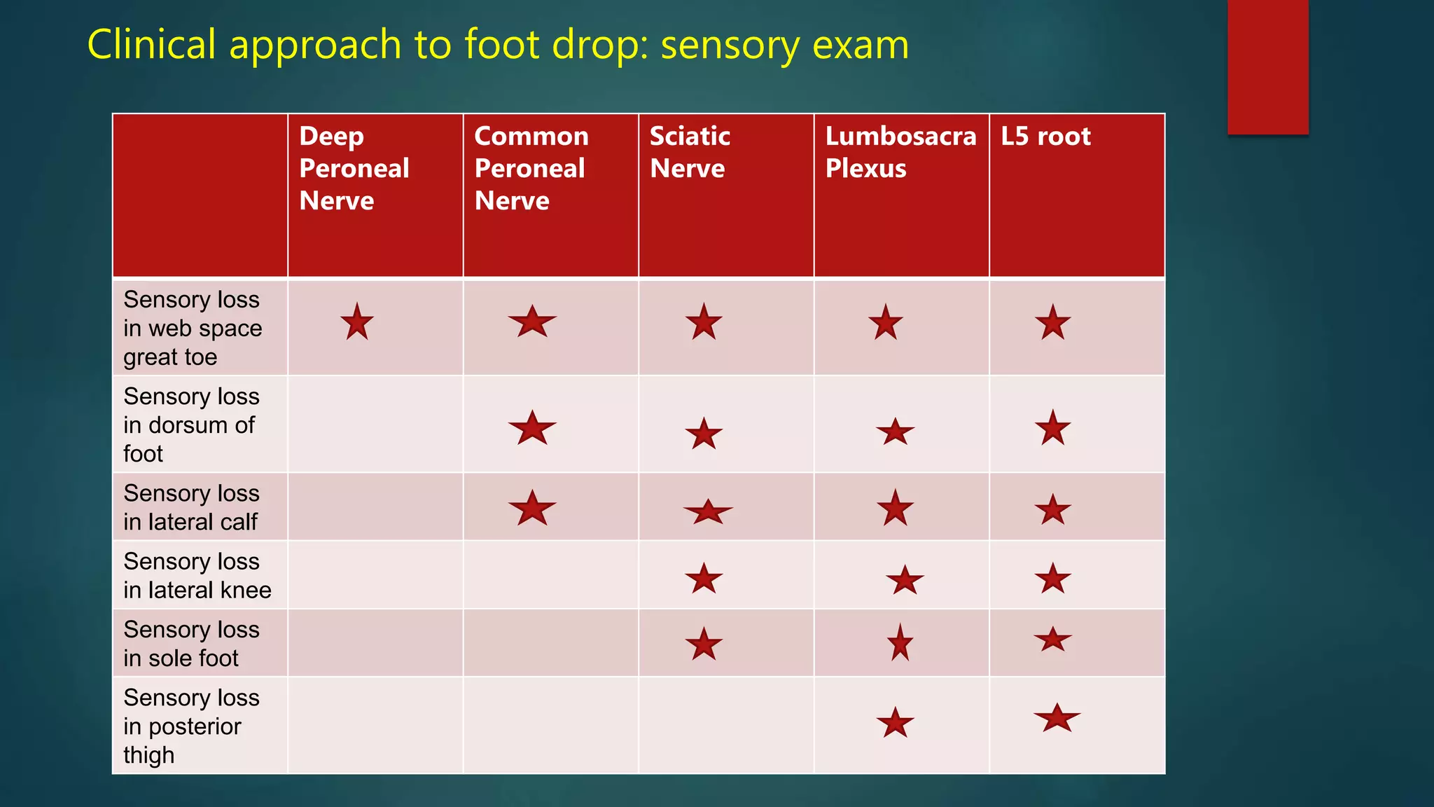 foot drop | PPTX