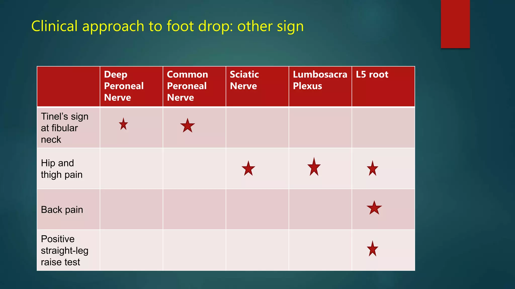 foot drop | PPTX