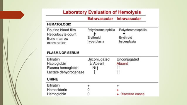 Approach to haemolytic anaemia | PPT