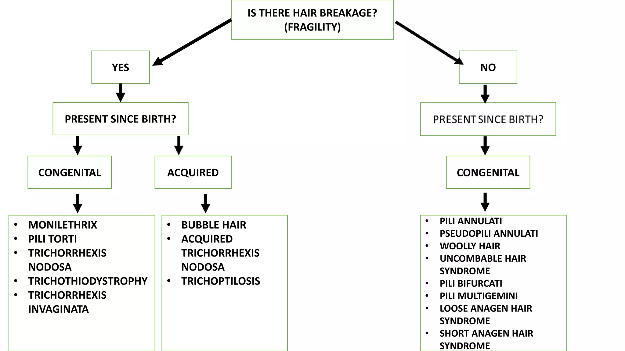 Approach to hair shaft disorders | PPTX
