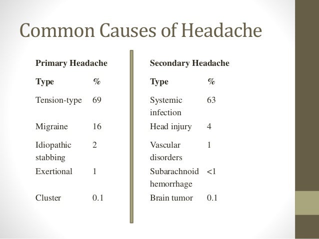 Approach to headache