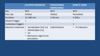 Approach to a patient with headache_ SBoro | PPTX