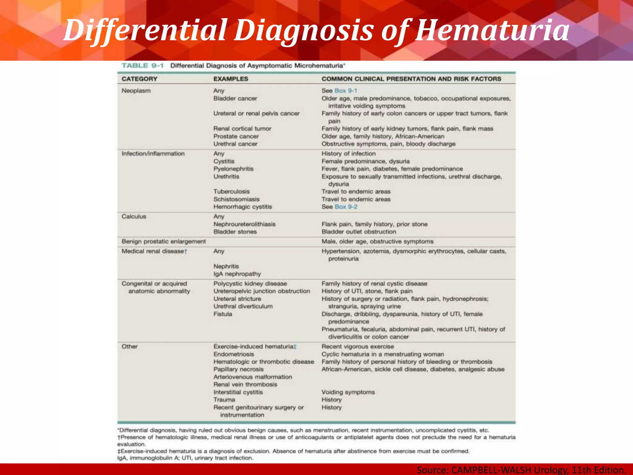 Approach to hematuria | PPTX