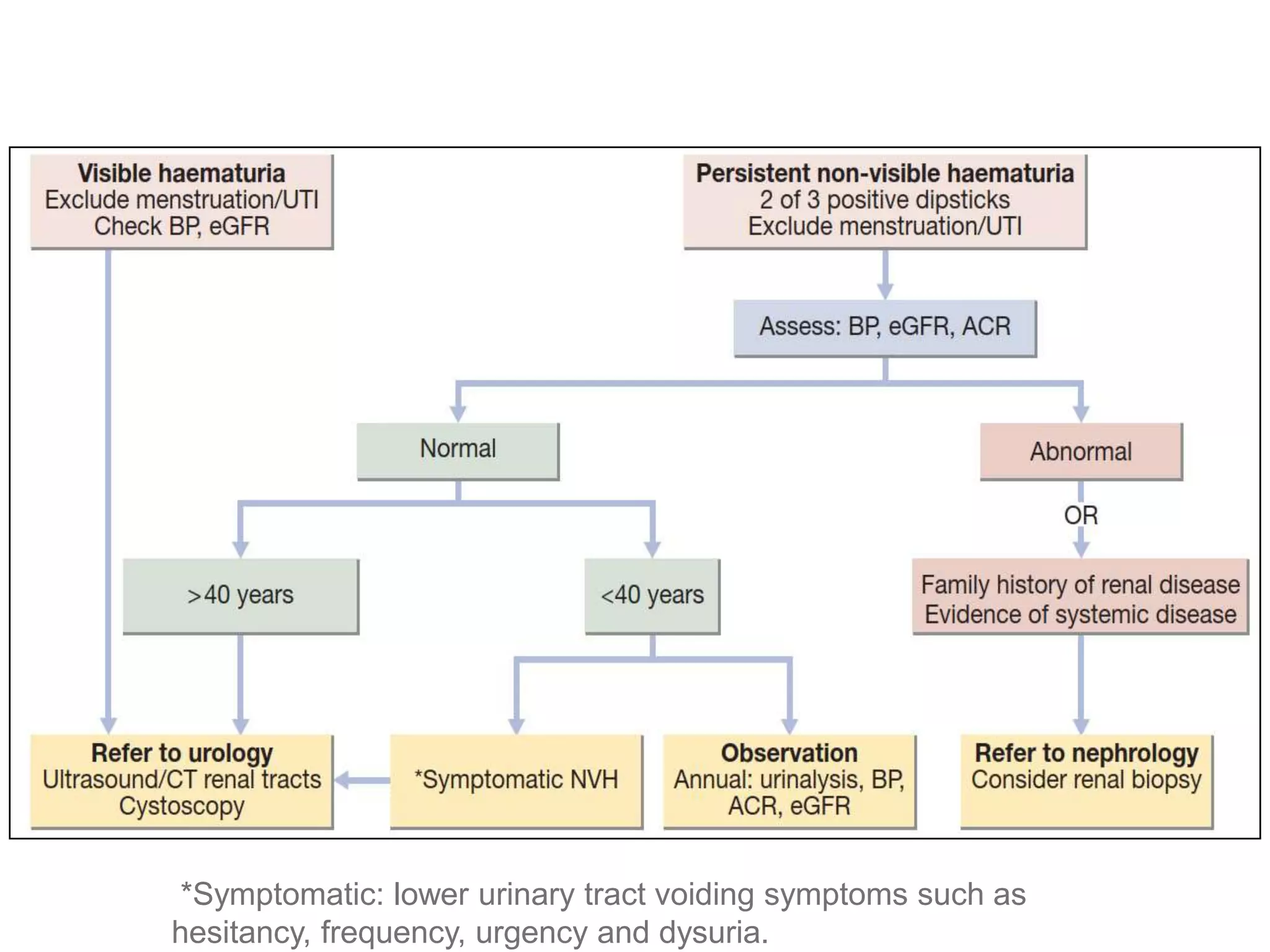 Approach to hematuria - general | PPTX