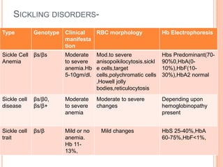 Diagnostic Approach to hemolytic anemia | PPTX