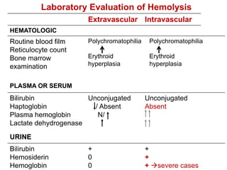 Approach to Hemolytic Anemia | PPTX