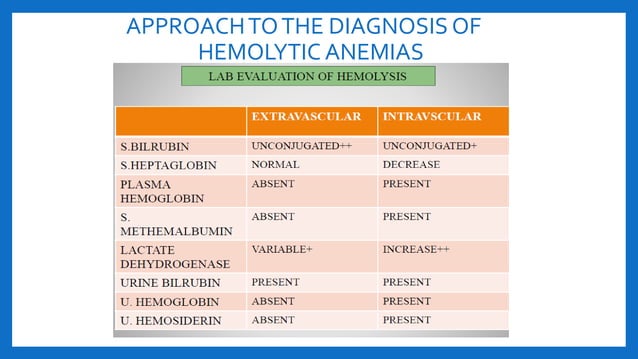 Approach to hemolytic anemias | PPTX | Blood Disorders | Diseases and ...