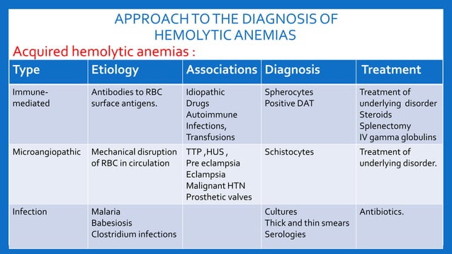 Approach to hemolytic anemias | PPTX | Blood Disorders | Diseases and ...
