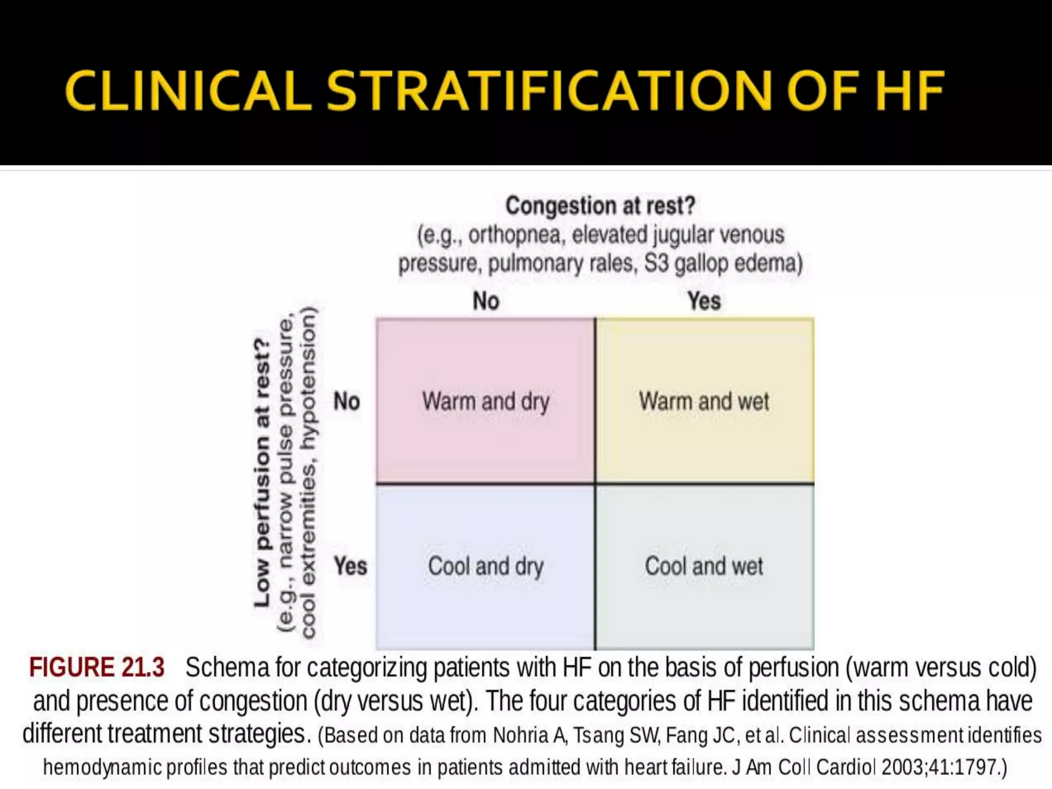 Approach to HFrEF | PPTX