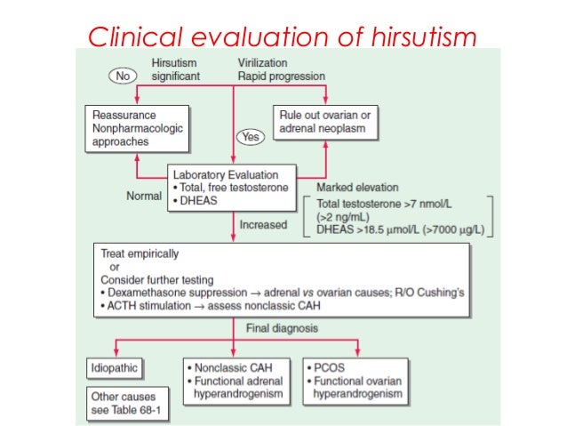 Approach to hirsutism