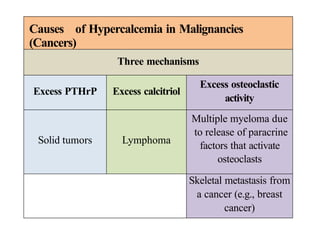 approach to hypercalcemia, causes, investigation, pathophysiology ...