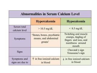 approach to hypercalcemia, causes, investigation, pathophysiology ...