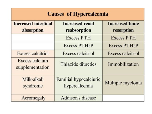 approach to hypercalcemia, causes, investigation, pathophysiology ...