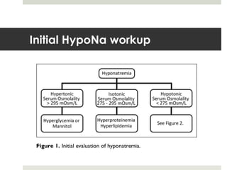 Approach to hyponatremia | PPT