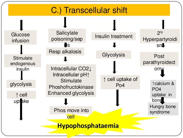 Approach to hypophosphatemia atee new