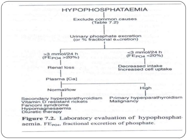 Approach to hypophosphatemia atee new