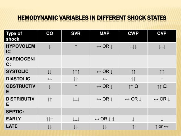 Approach to hypovolemic and septic shock