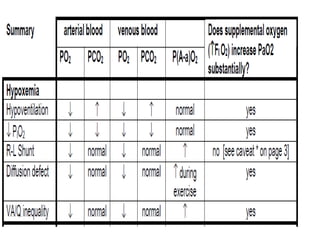Approach to hypoxemia | PPTX