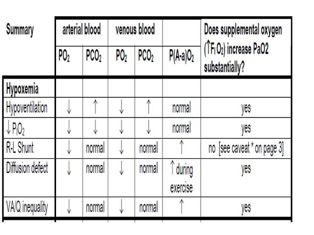 Approach to hypoxemia | PPTX | Lung and Respiratory Health | Diseases ...
