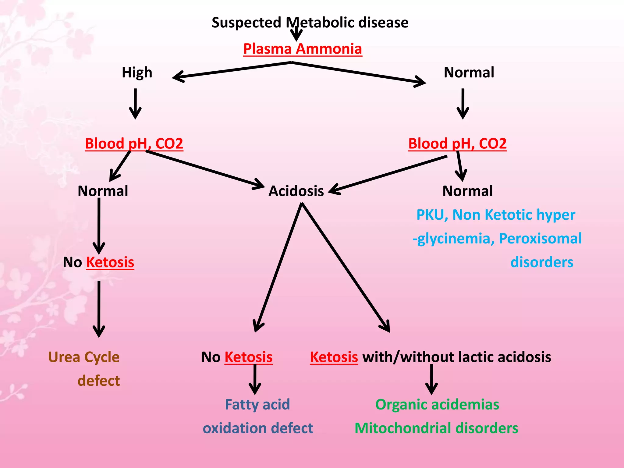Approach to inborn error of metabolism | PPTX