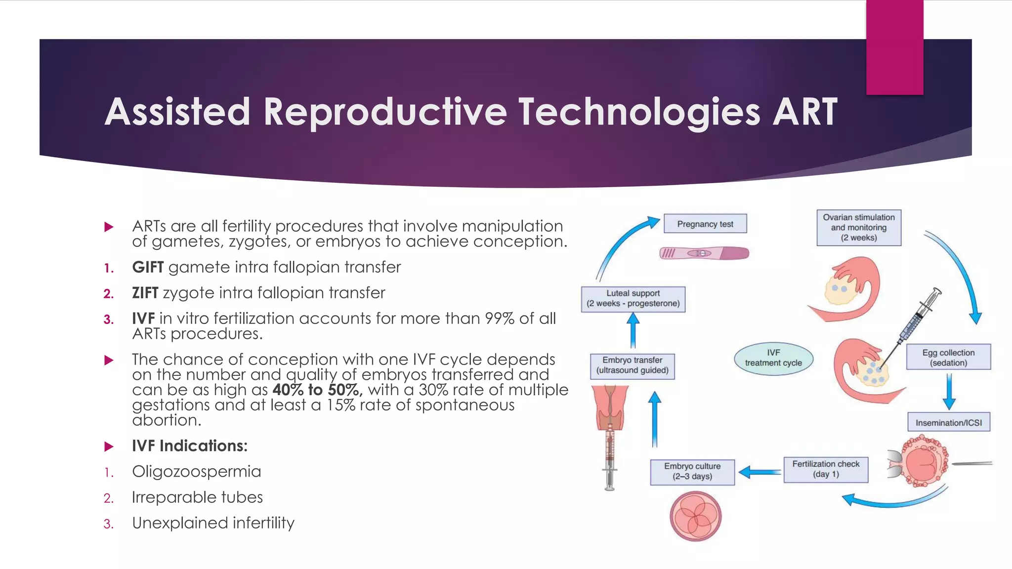 Approach to Infertility By Essam Sidqi | PPT