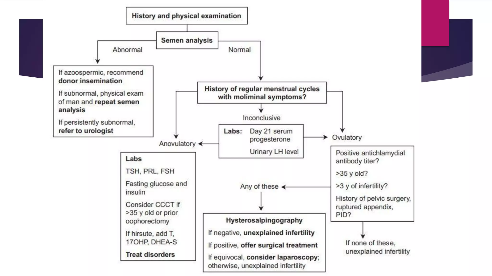 Approach to Infertility By Essam Sidqi | PPT