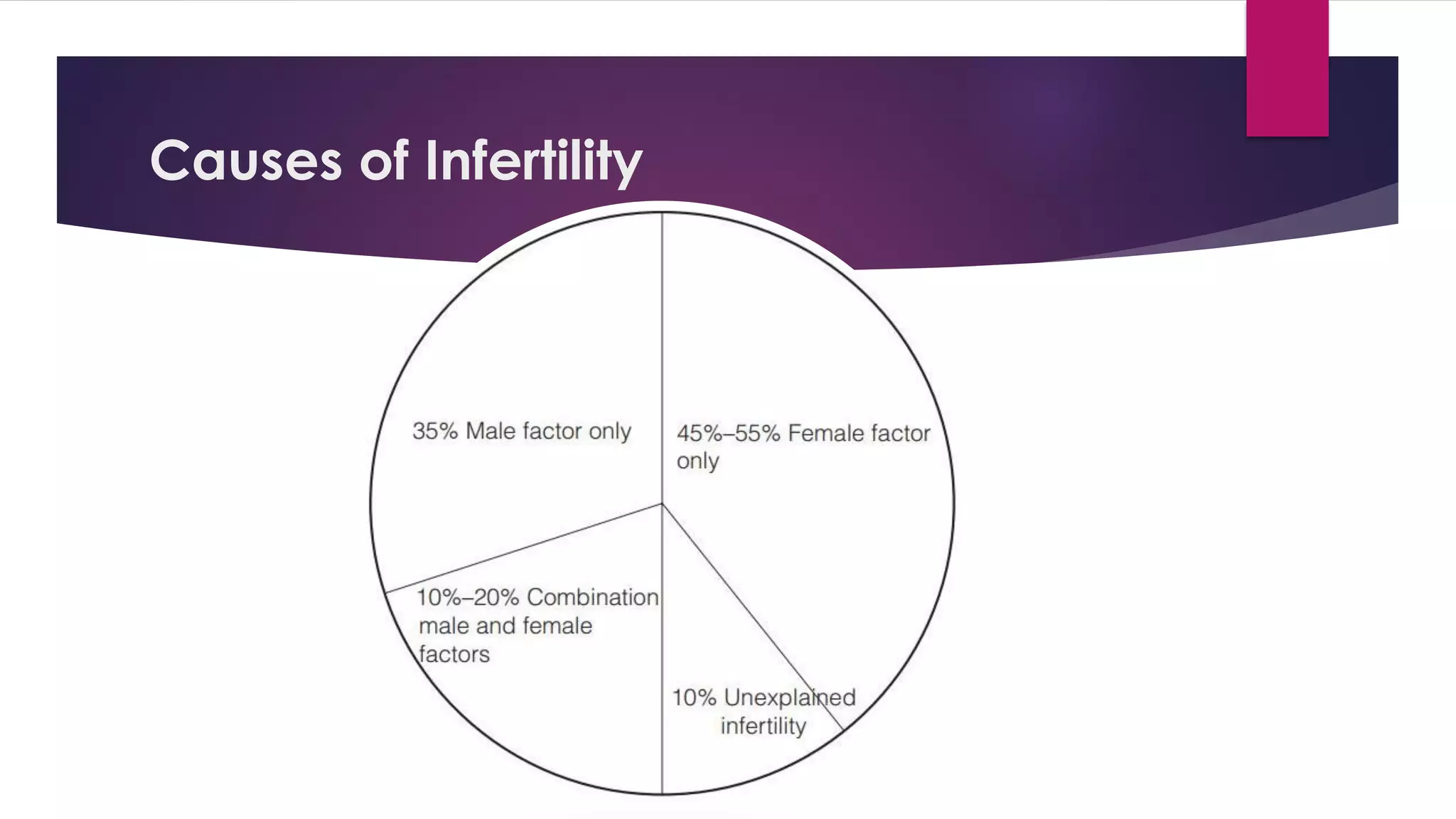 Approach to Infertility By Essam Sidqi | PPT