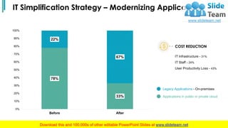Approach To It Simplification PowerPoint Presentation Slides | PPT