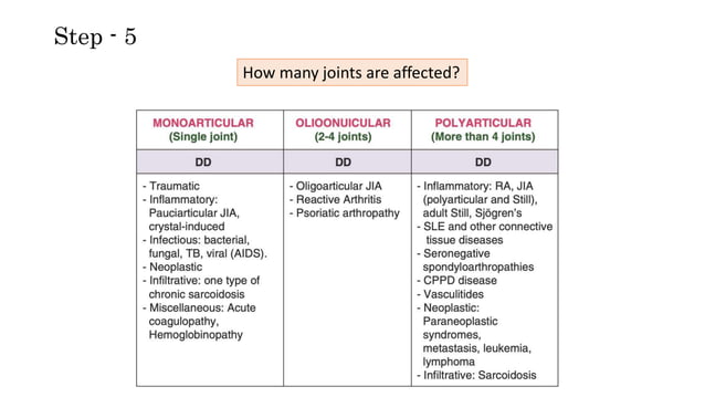 Approach to Joint pain_Dr Manoj.pptxnepal civil | PPTX