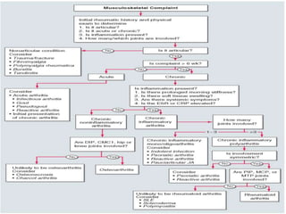 Approach to joint pains | PPTX