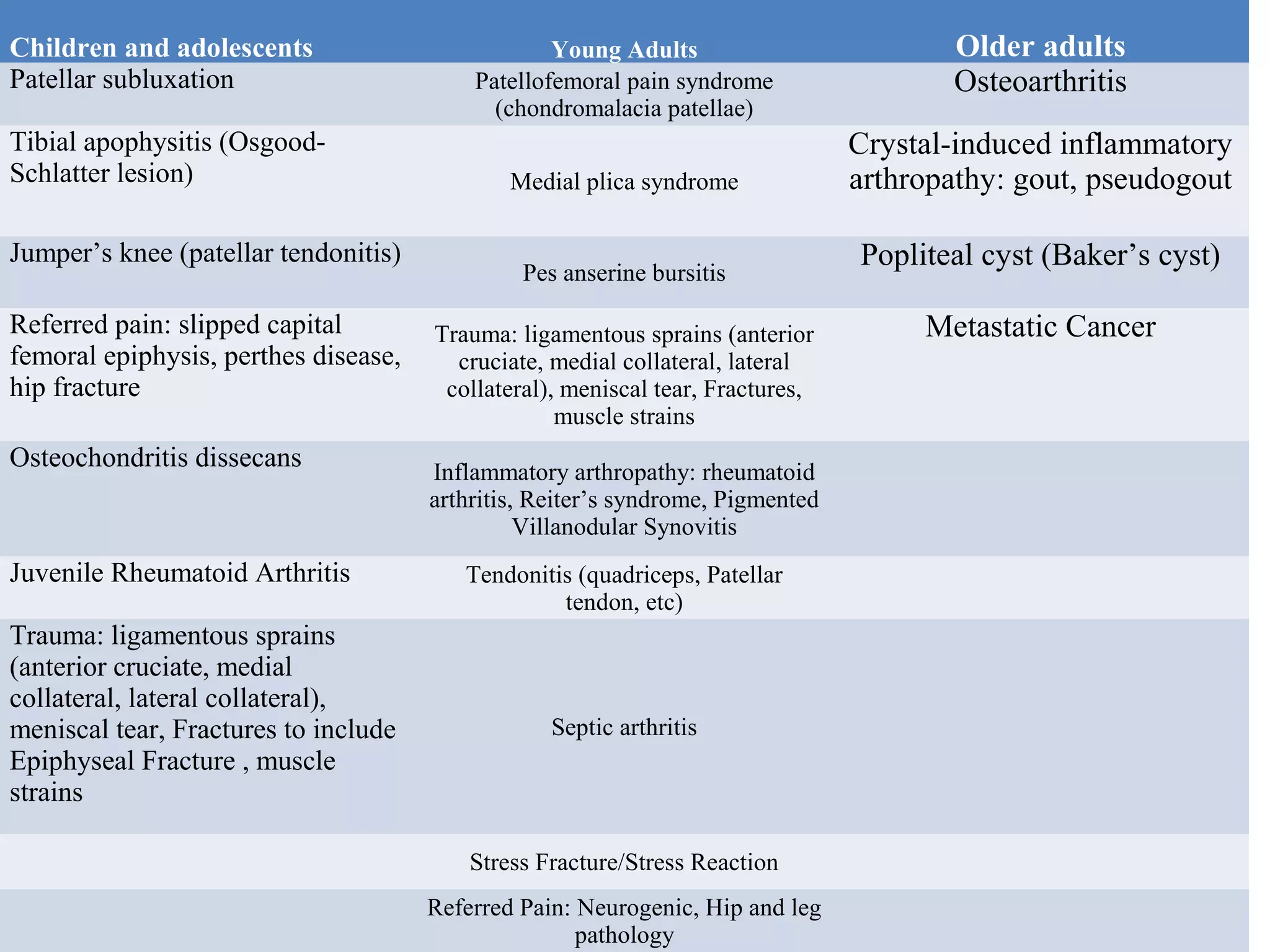 Approach to knee pain | PPT