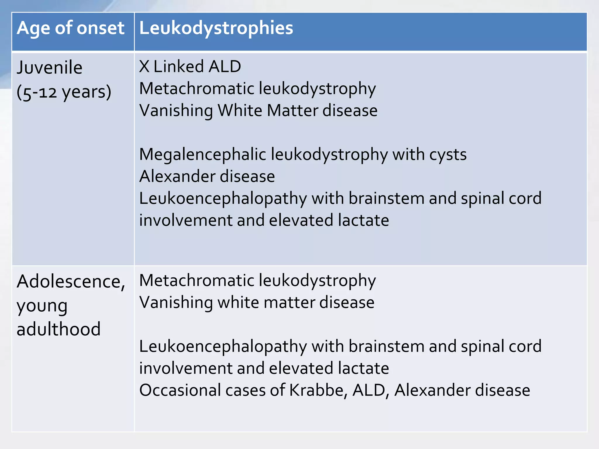 Approach to leukodystrophy | PPTX | Brain and Nervous System Disorders ...