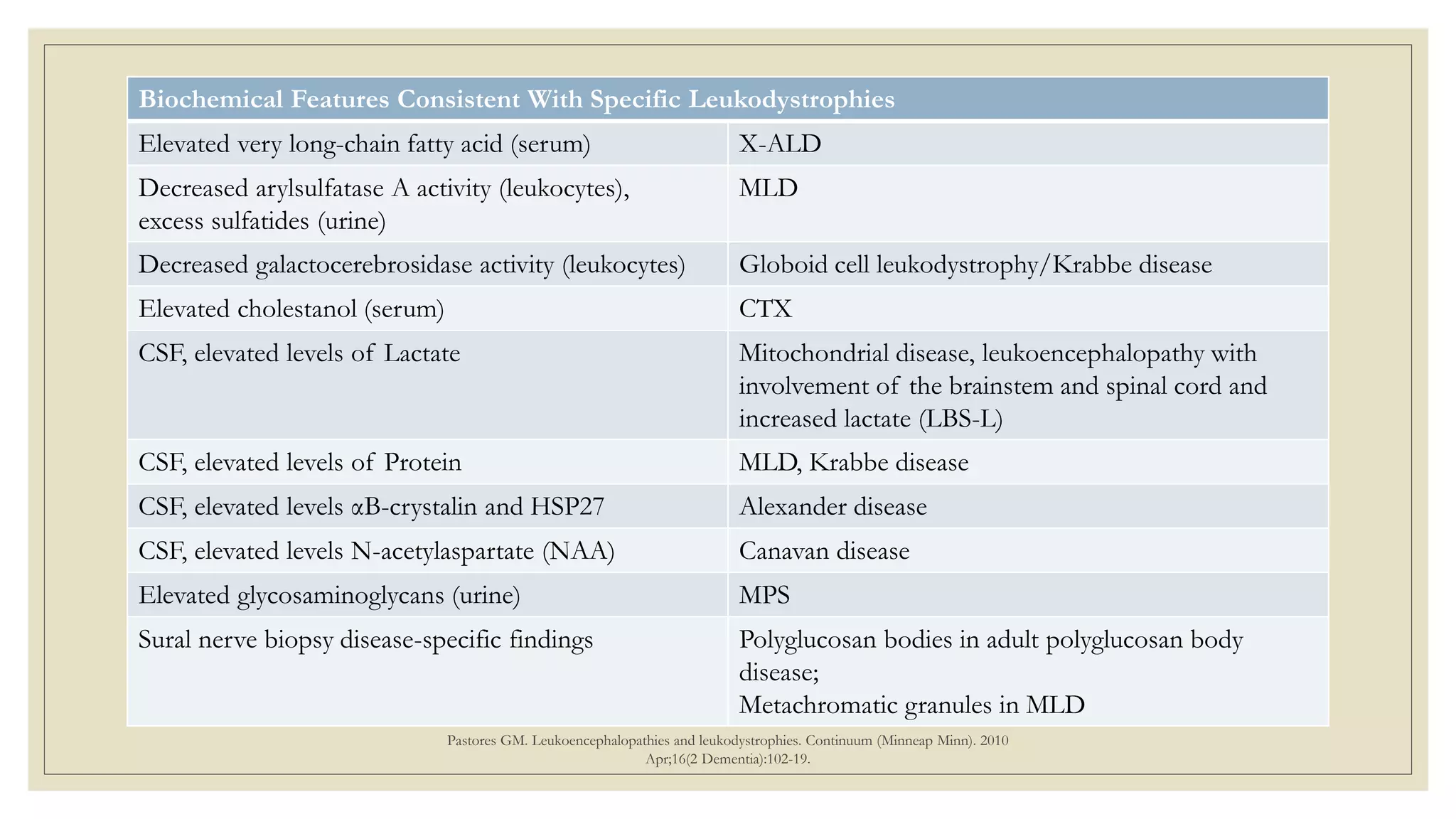 Approach to Leukodystrophy | PPTX